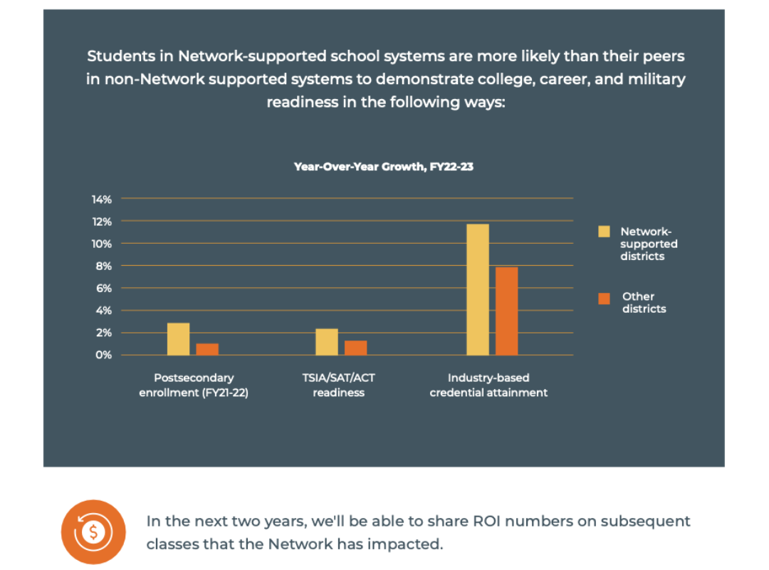 The Texas Impact Network 2021 Scorecard